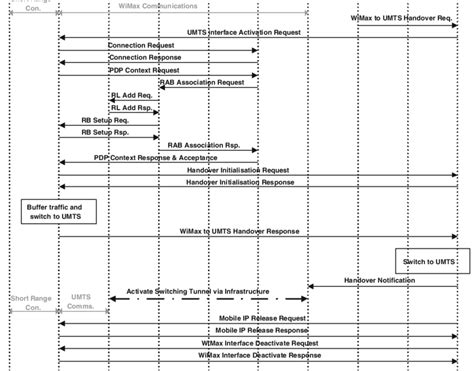 wimax to umts vertical handover illustration download scientific diagram