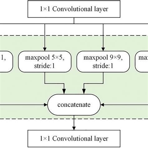Ring Allreduce Which Optimizes For Bandwidth And Memory Usage Over