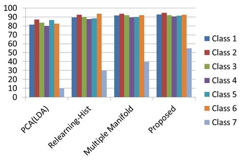 comparison based on specific accuracies download scientific diagram