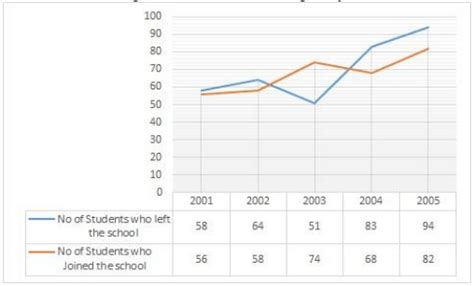 Solved Direction Study The Following Line Chart Which Gives The N