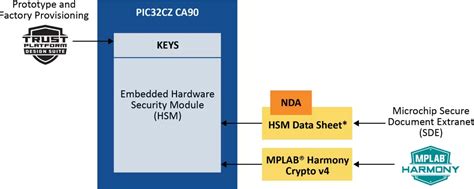 Microchip Pic32cz Ca 300 Mhz Arm Cortex M7 Mcu Features A Hardware
