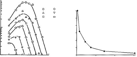 A Contrast Sensitivity In The Human Subject As A Function Of Retinal Download Scientific