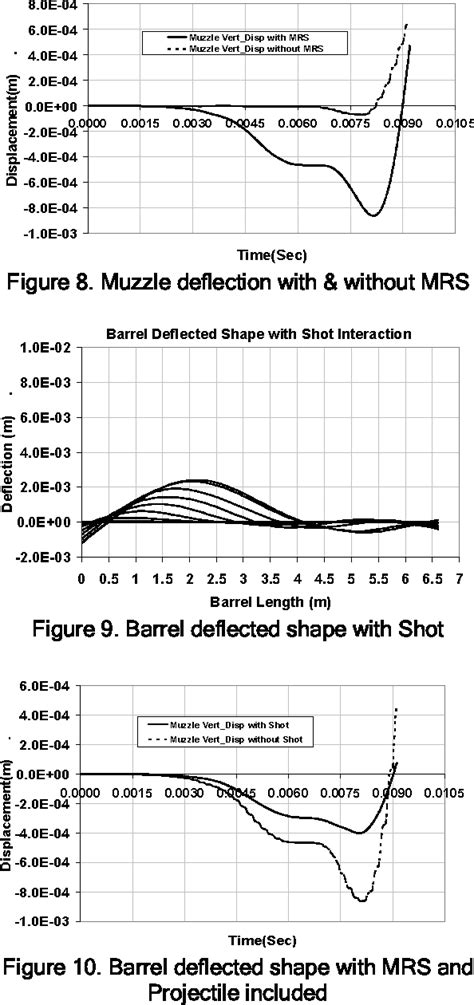 figure 1 from finite element modelling and simulation of gun dynamics