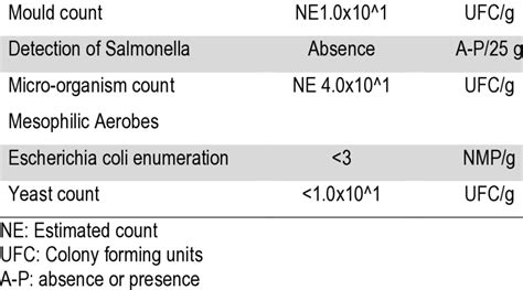 Microbiological Analysis Assay Result Unit Download Scientific Diagram