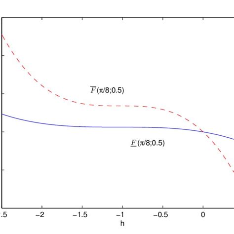 Curves Of F 05 05 And F 05 05 Given By The 3th Order