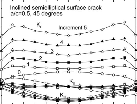 Stress Intensity Factors K I K Ii And K Iii After 5 Crack Growth Download Scientific Diagram