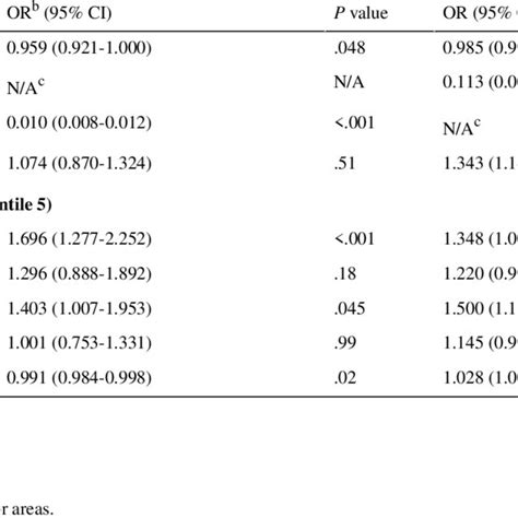 binary logistic regression models explaining the effect of number of