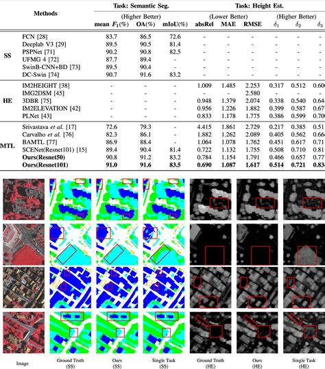 Figure 6 From Joint Learning Of Semantic Segmentation And Height