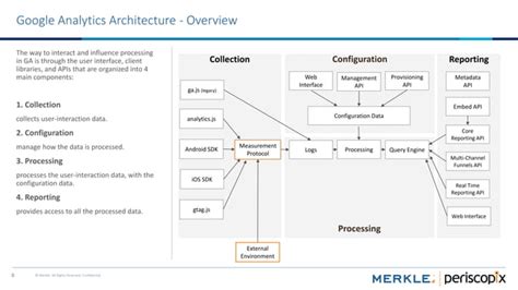 Offline Tracking Using The Measurement Protocol Yasen Lilov Merkle