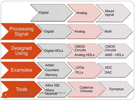 Vlsi Design Overview With Number System And Combinational Circuits With Real Life Examples Pptx
