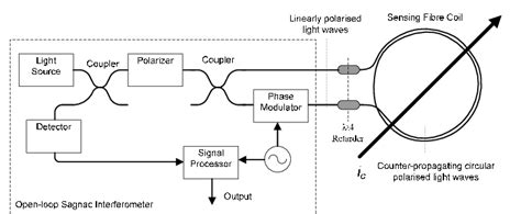 The Open Loop Sagnac Interferometer Method Measures The Phase Shift Download Scientific Diagram