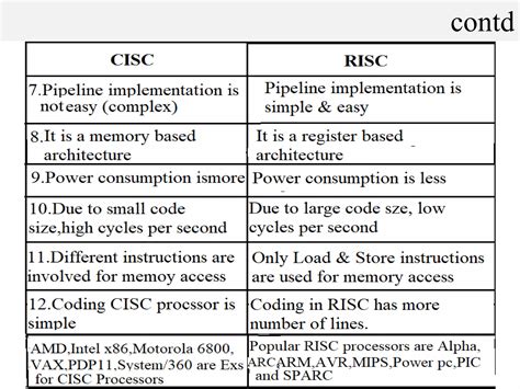 CISC RISC ARCHITECTURES PPT