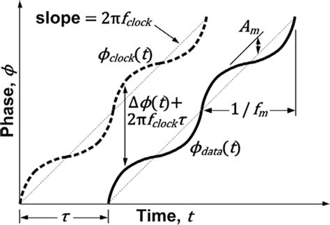 Phase Relationship Between Jitter Modulated Clock And Data Where Data Download Scientific
