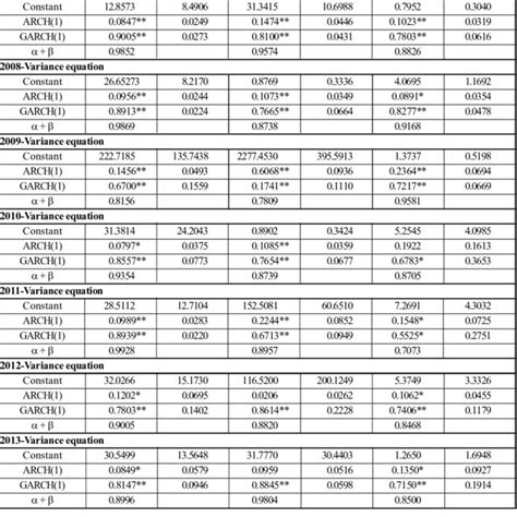 Parameter Estimates Of Garch 1 1 Models For Selected Commodities