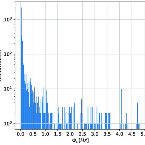 Histogram Of Sampling Frequencies In The Network Download Scientific