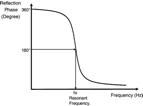 reflection phase versus frequency download scientific diagram