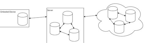 Mongodb Selective Synchronization Between Distributed Clusters Database Administrators Stack