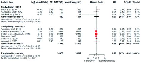 forest plot of all cause mortality dapt significantly reduced