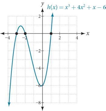 Graphs Of Polynomial Functions College Algebra Graphs Of Polynomial Functions College Algebra