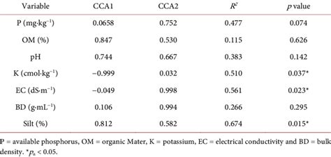 Canonical Correspondence Coefficients Of The First Two Ordination Axes