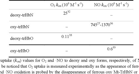 Table 1 From Ligand Binding Rate Constants In Heme Proteins Using Markov State Models And