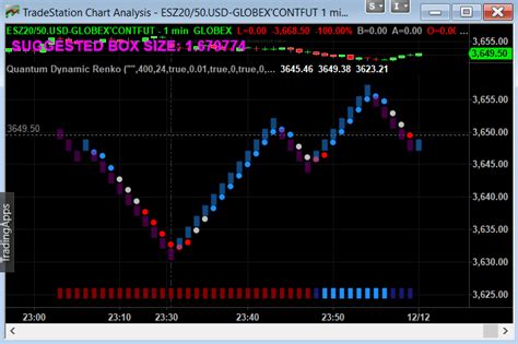 Configuring The Dynamic Renko Indicator For Tradestation Quantum Trading Indicators For