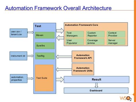 Test Frameworks