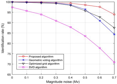 Star Identification Based On Multilayer Voting Algorithm For Star Sensors