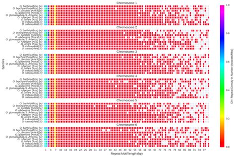 Distribution Of Perfect Repeats With Different Motif Lengths 1 100 Download Scientific