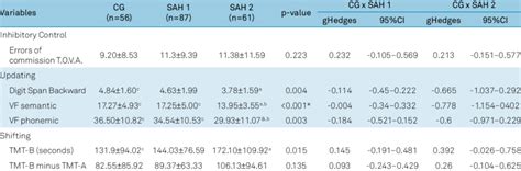 Performance In The Tests That Evaluate The EF Components According To Download Scientific