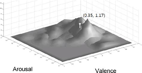 Figure 10 From A Classification And Selection Method Of Emotion Based