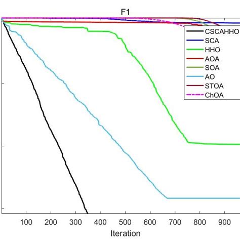 Convergence Curves Of 27 Benchmark Functions Download Scientific Diagram