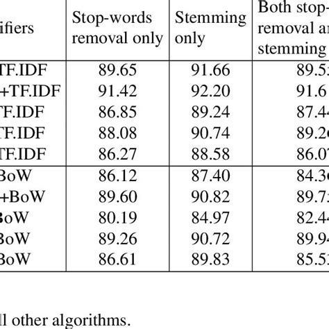 accuracy of machine learning classifiers with different word settings