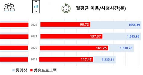 스마트폰·pc로 방송시청 감소유튜브 등 동영상 이용은 증가