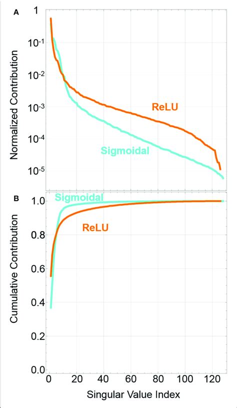 a example of the contribution of the normalized singular values to