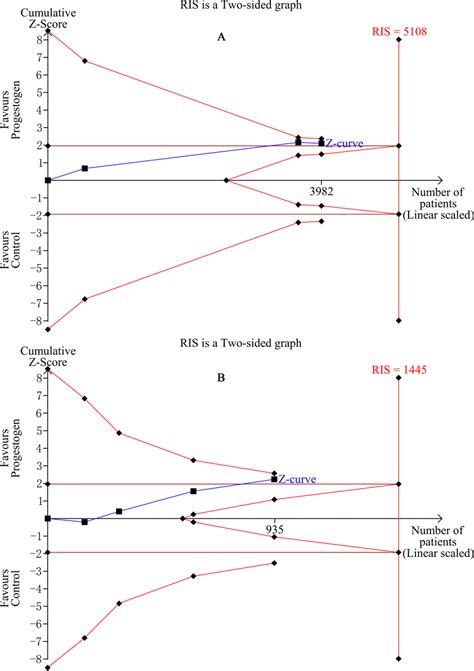 Trial Sequential Analysis For A Preeclampsia And B Low Birth