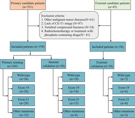 Development And Validation Of Mri Based Radiomics Signatures As New Markers For Preoperative