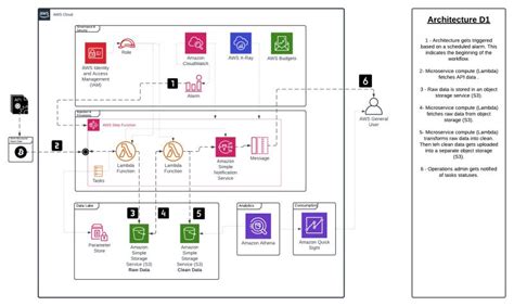 Rui Abreu On Linkedin Aws Airflow Datapipeline Lambda Cloud Data