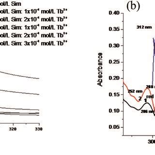 a The absorption spectra of different molar ratios of ⁴ M Download Scientific Diagram