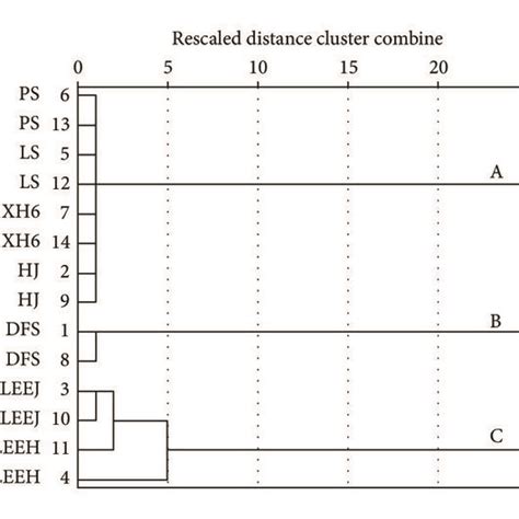 dendrogram from the hierarchical cluster analysis using centroid