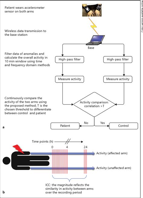 Figure 1 From Wireless Accelerometry Is Feasible In Acute Monitoring Of Upper Limb Motor