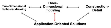 application oriented solutions diagram drawn by the authors 2022