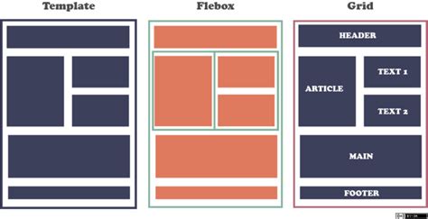 Css Flexbox I Responzivan Dizajn Ključ Za Moderni Web Sajt Ftn