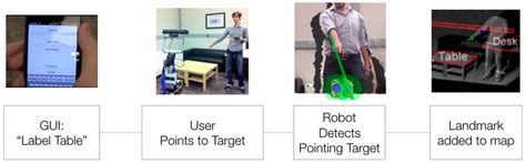 steps for interactively labeling a landmark in the semantic map first