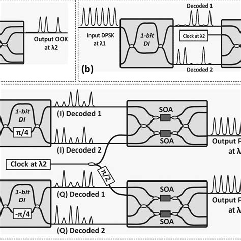 Concept Of Operation For A Ook B Dpsk And C Dqpsk Data Signals Download Scientific