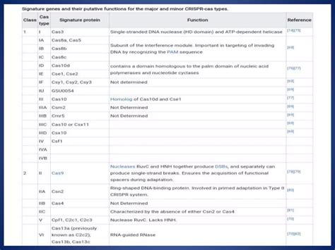 Crispr Cas9 The Gene Editing Tool Pptx Programming Languages Computing