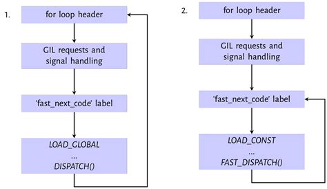 Read Inside The Python Virtual Machine Leanpub
