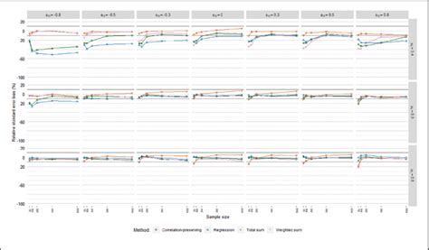 Relative Standard Error Bias Logistic Factor Score Regression