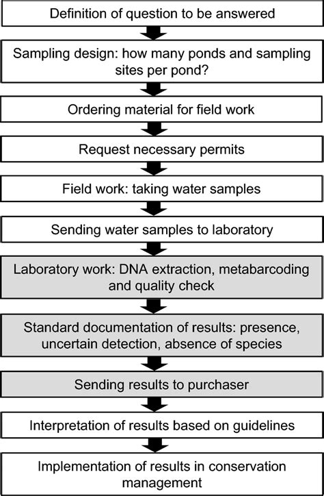 Steps Of The Conservation Genetic Workflow For The Identification Of
