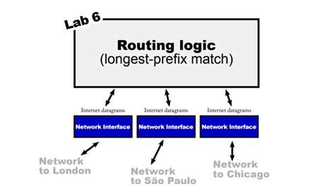cs144计算机网络 lab6 kiprey s blog